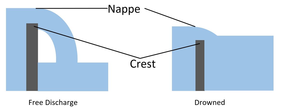 Weir - Energy Education