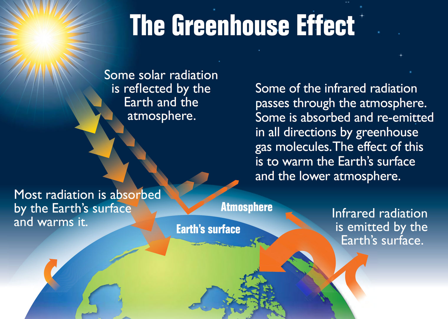 Greenhouse effect - Energy Education